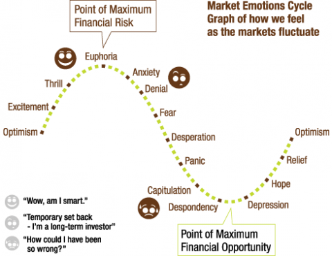 The Cycle of Market Emotions: Making Better Financial Decisions